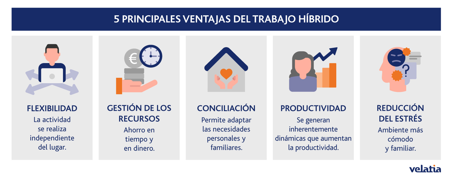 Trabajo híbrido, ¿qué es y qué ventajas tiene? - Velatia